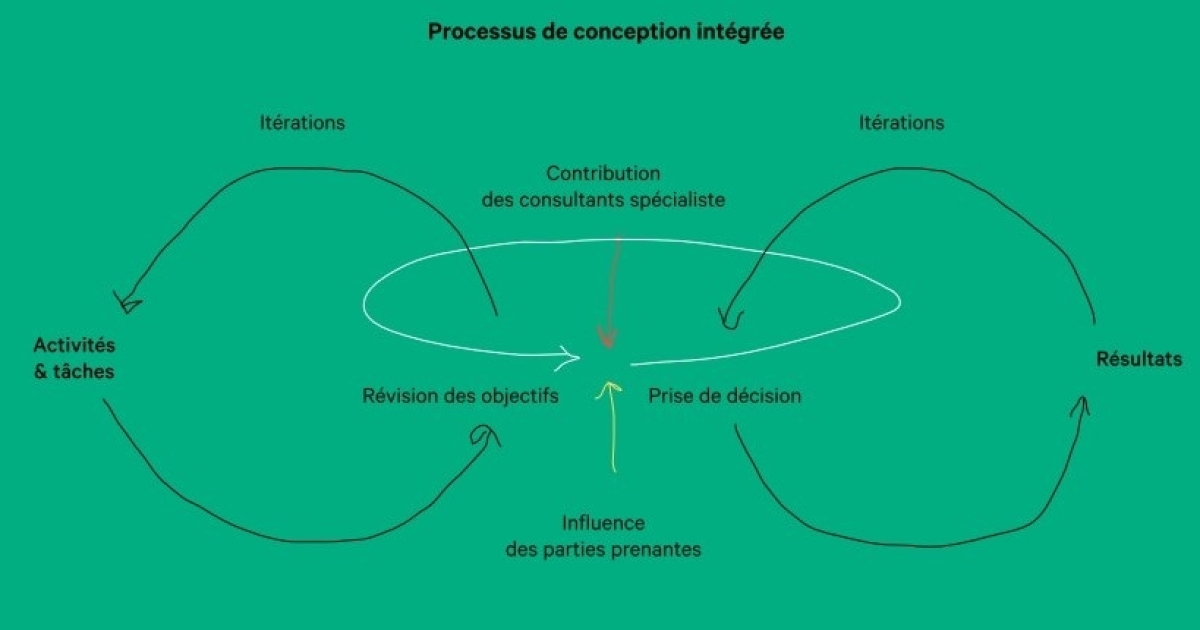 Le processus de conception intégrée, un gage de qualité ? - Magazine FORMES